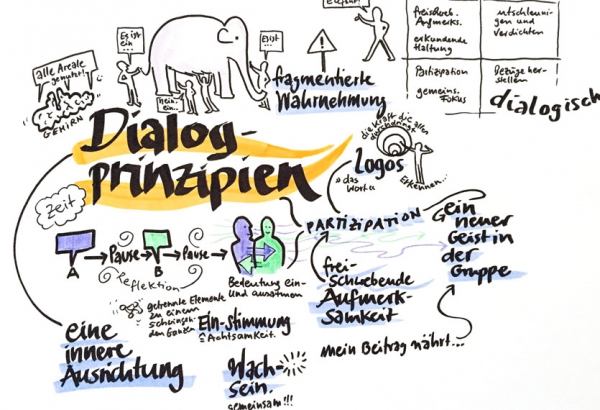 Dialogprinzipien durch Visualisierung sichtbar gemacht | VISUAL ...