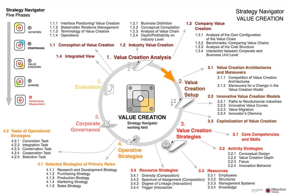 Strategievisualisierung für einen globalen Strategieprozess | Visual ...