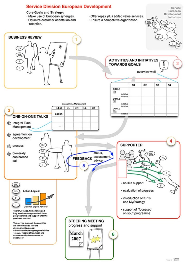 strategy project service optimization | Visual Facilitators