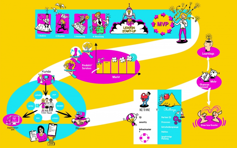 strategische Visualisierung | VISUAL FACILITATORS